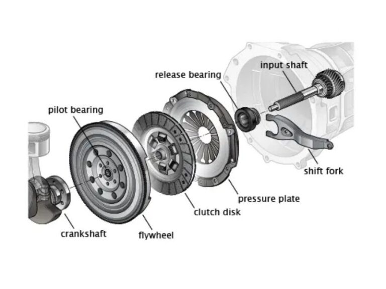 How Does Your Clutch Work?